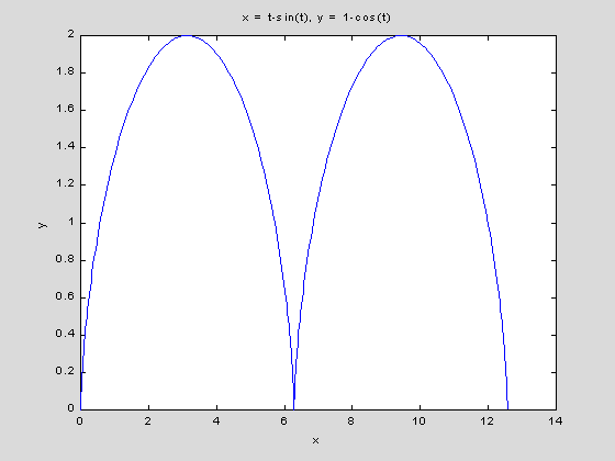 Plane Curves, Curvature, and Arclength