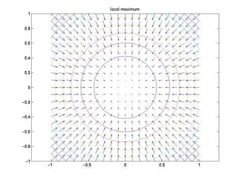 Gradients and Tangent Planes