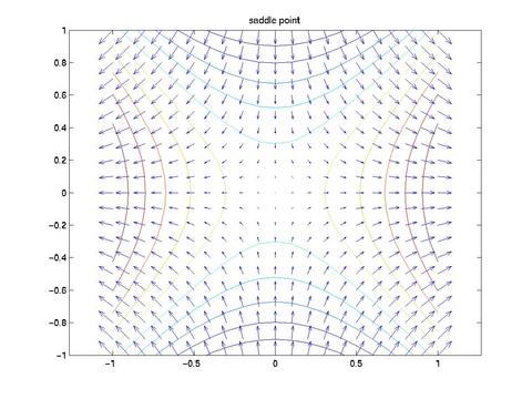 Gradients and Tangent Planes
