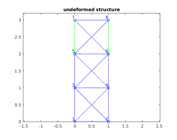 Structure under load: geometrically nonlinear problem