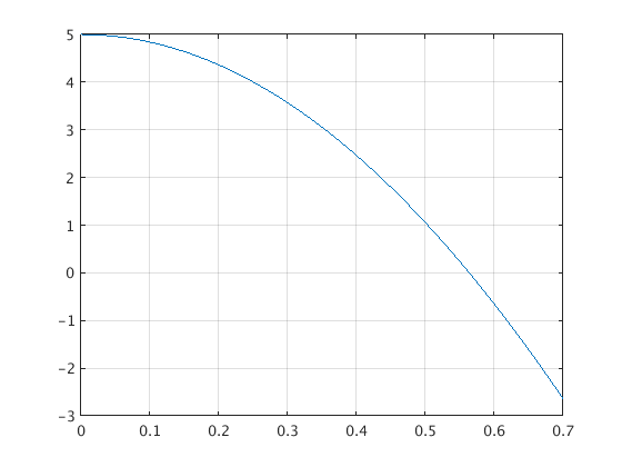 Example for using ode45 and fzero
