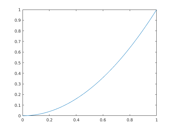Approximating a given signal by (a) interpolation, (b) least squares approximation
