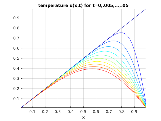 Solving the Heat Equation (DD case) using the Discrete Sine Transform