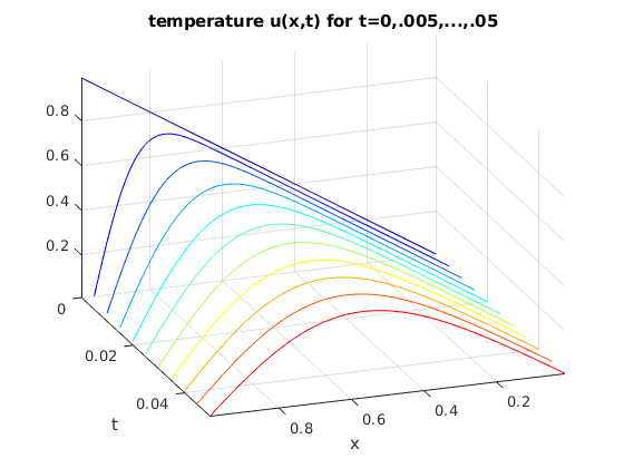Solving the Heat Equation (DD case) using the Discrete Sine Transform
