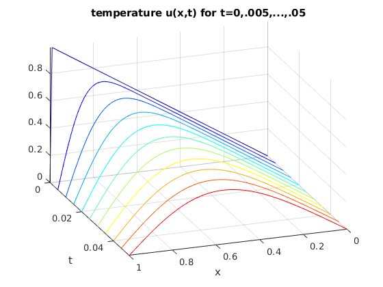 Heat conduction problem
