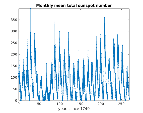 Sunspot data (NEW IMPROVED VERSION uses dlmread)