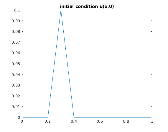 Solving the Wave Equation (DD case) using the Discrete Sine Transform