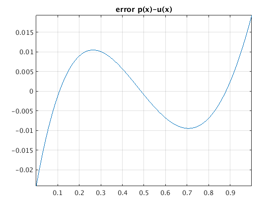 Example for least squares approximation