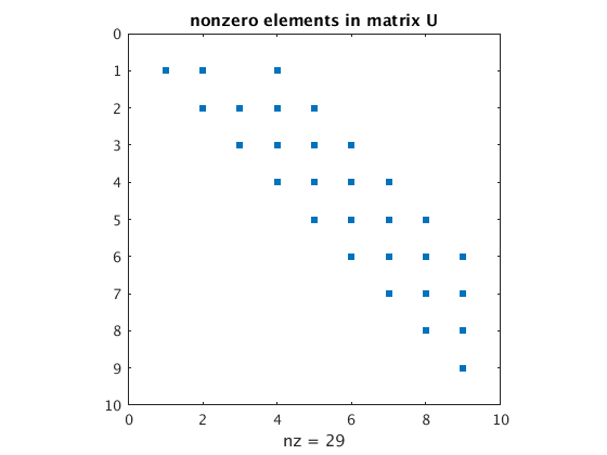 The Poisson problem -Delta u = f on a square