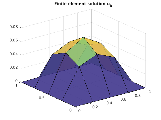 The Poisson problem -Delta u = f on a square
