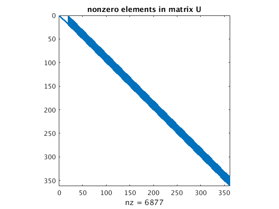 The Poisson problem -Delta u = f on a square